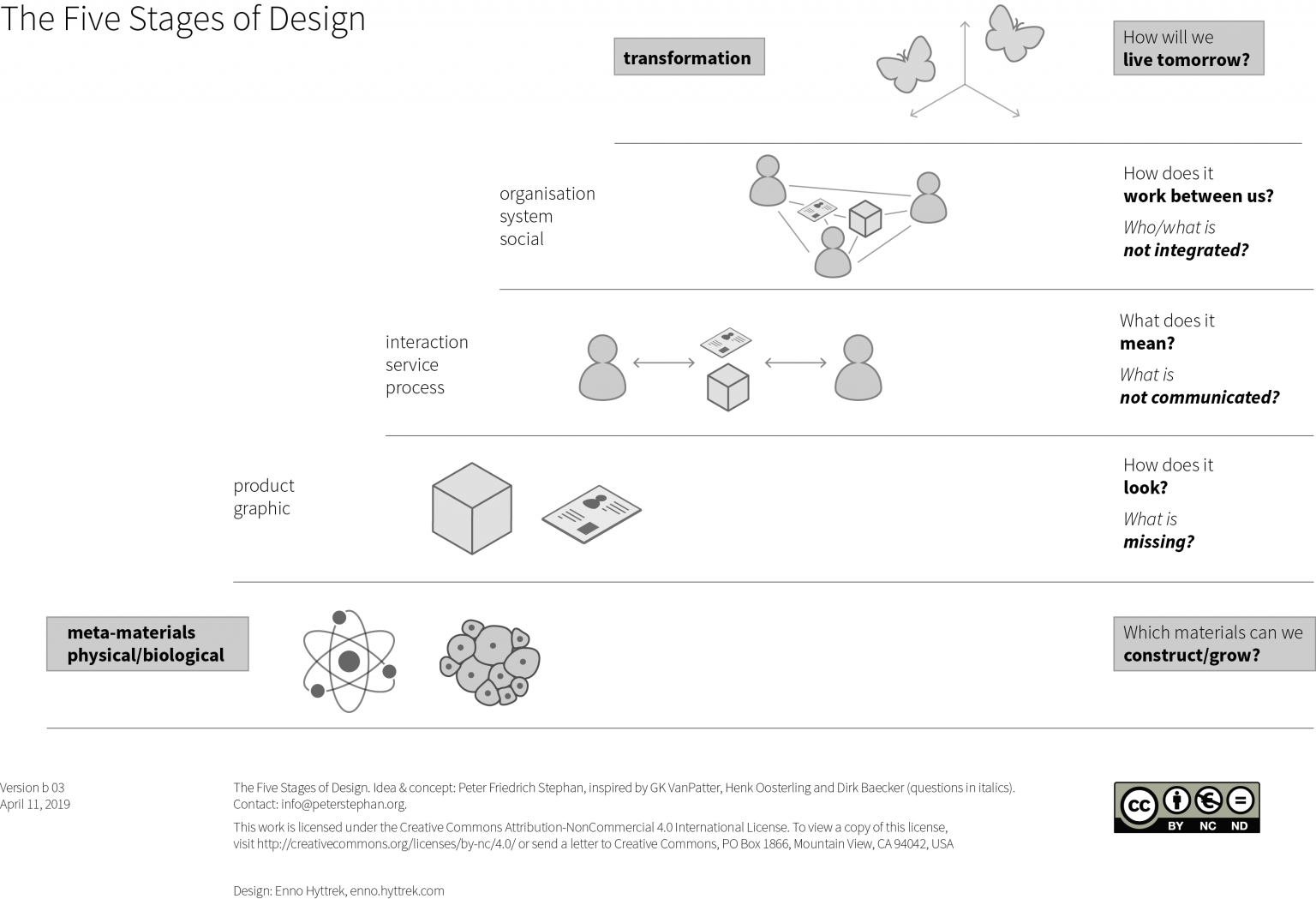 Designing Transformation | access to tools for the pluriverse